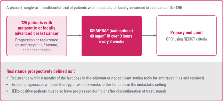 Efficacy - IXEMPRA® (ixabepilone) | Official patient site