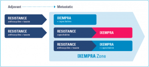 When to Use IXEMPRA - IXEMPRA® (ixabepilone) | Official patient site
