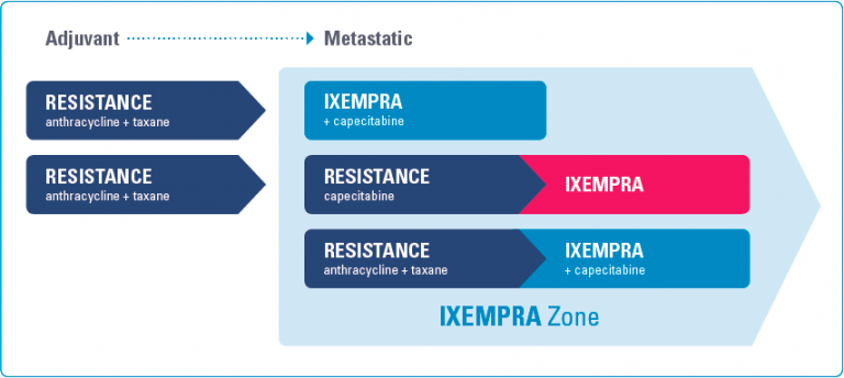 When to Use IXEMPRA - IXEMPRA® (ixabepilone) | Official patient site